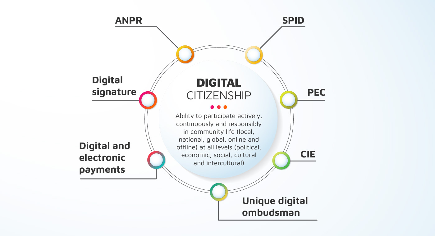 All about European digital citizenship, SPID, CIE and PEC